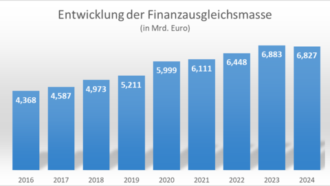 Planungsdaten zum Kommunalen Finanzausgleich (KFA) 2024 veröffentlicht | hessen.de
